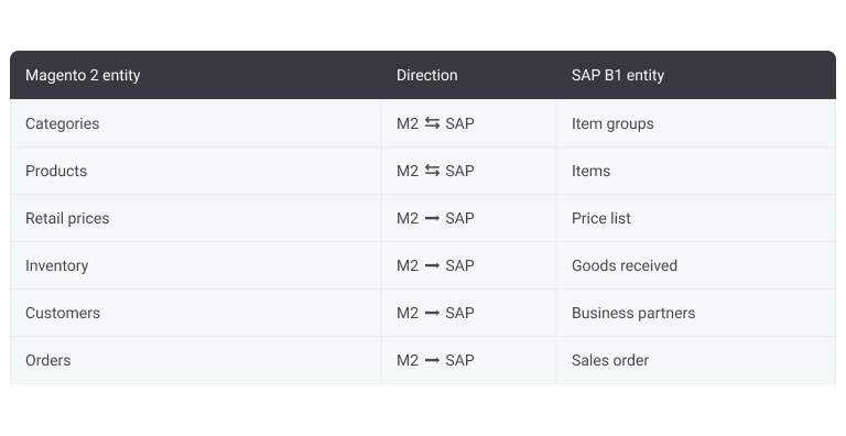 Magento 2 SAP B1 connector installation and setup | User Guide