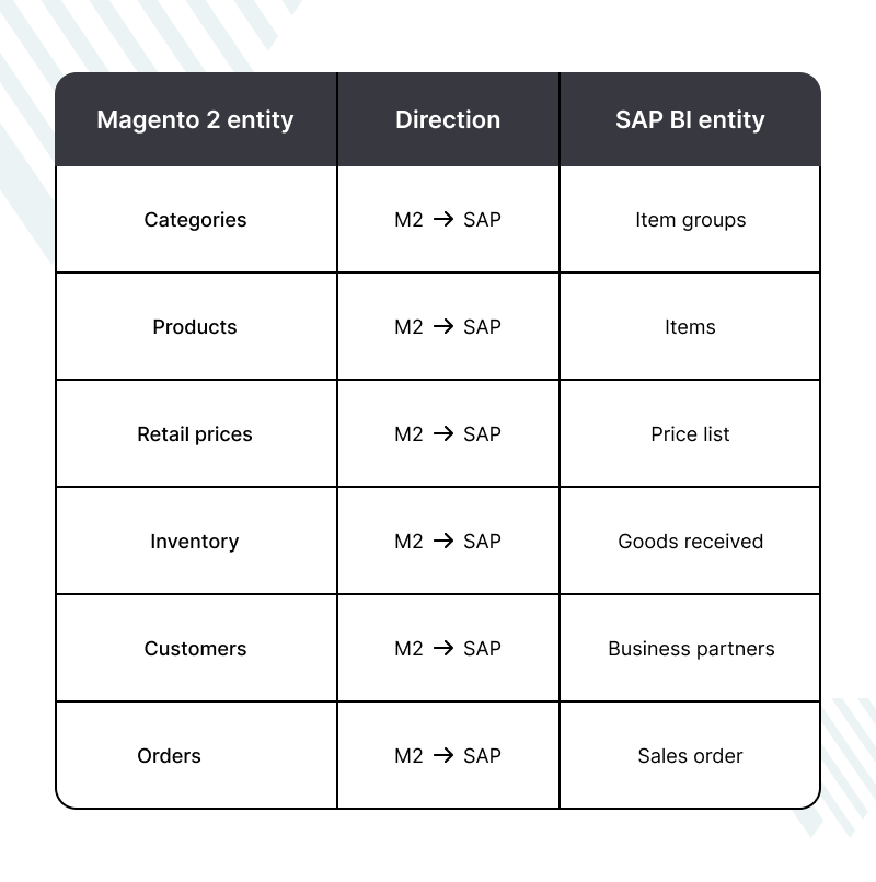 Magento 2 SAP B1 connector installation and setup | User Guide