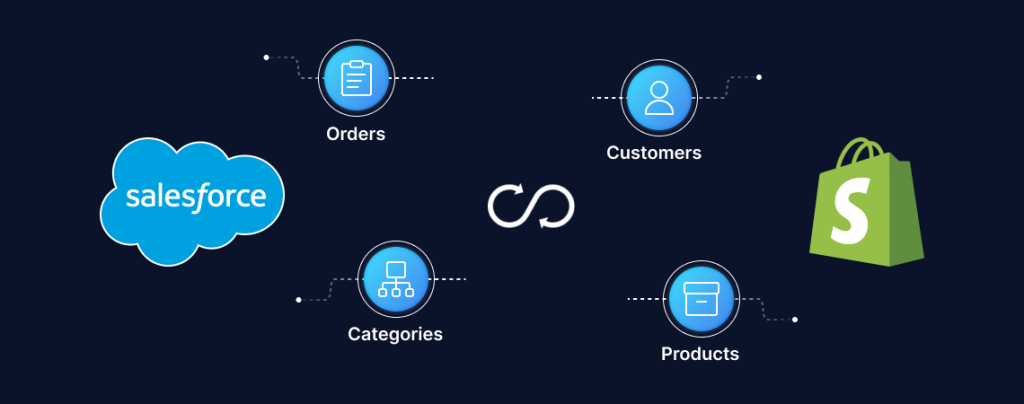 Shopify Salesforce Integration &Connector | Get 5 Days Free Trial
