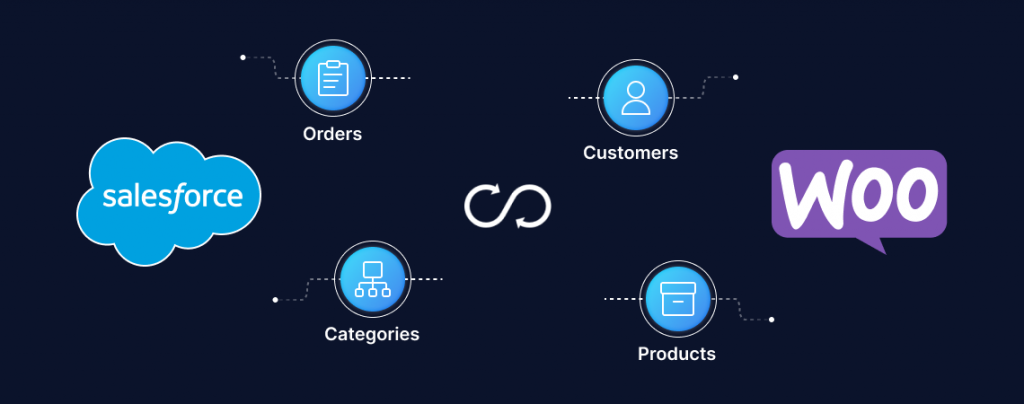 Wordpress WooCommerce Salesforce Integration and Connector