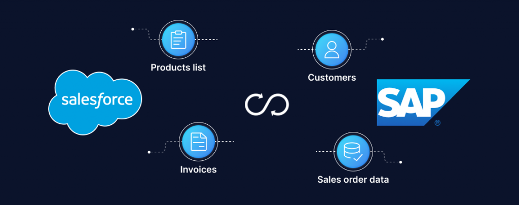 Salesforce SAP Integration | Connect With SAP - eShopSync