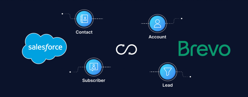 Brevo integration with Salesforce | Sendinblue Integration